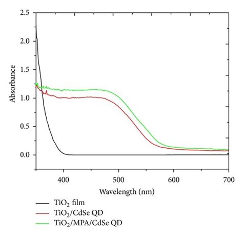 Uv Visible Absorption Spectra Of Pristine Tio2 Film Tio2 Cdse Qd
