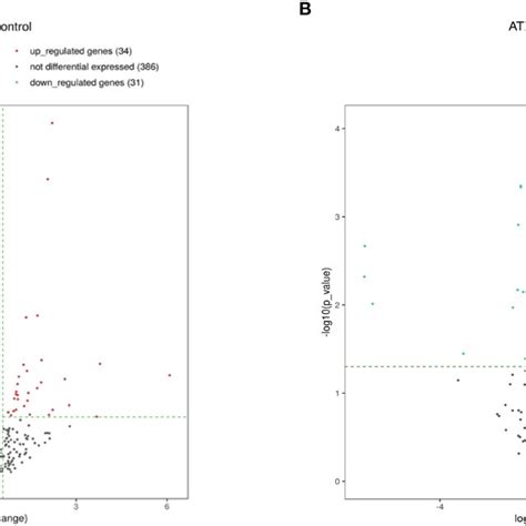 Three Groups Of Significantly Differently Expressed Mirnas A Volcano
