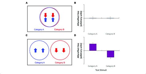 A C Venn Diagrams Of Putative Neural Populations During Adaptation