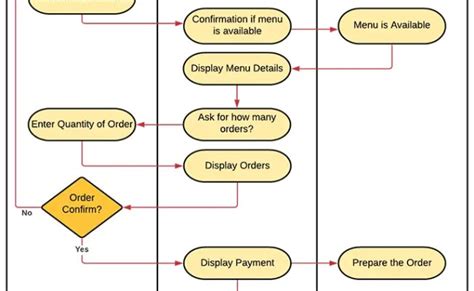 Food Ordering Uml Diagrams For Online Food Ordering System Otosection