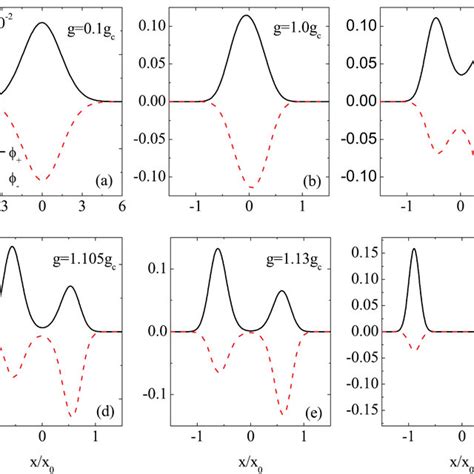 Ground State Wave Function Of The Symmetric Rabi Model With ω 0 01