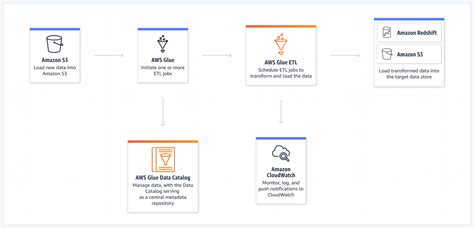 serverless data integration aws glue amazon web services