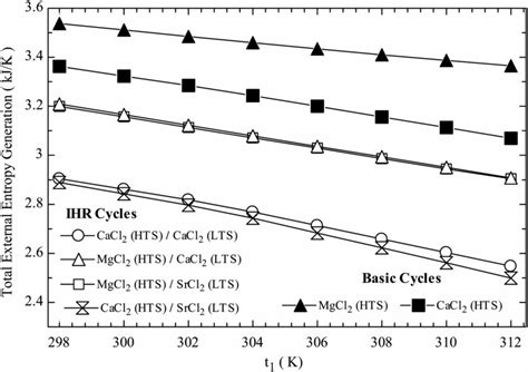 Variation Of Total External Entropy Generation Due To Heat Transfer