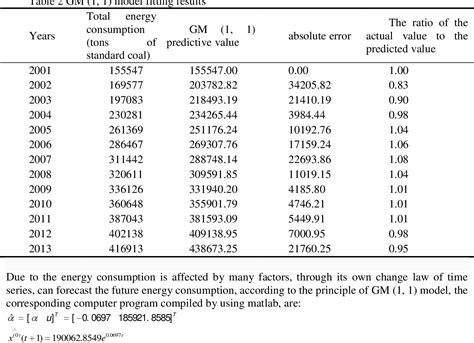 Table 2 From The Energy Consumption Prediction Model Based On Grey