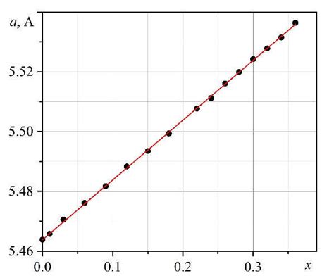 Concentration Dependence Of The Lattice Parameter Of Ca1 Xyxf2 X