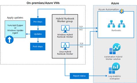 azure automation の update management azure architecture