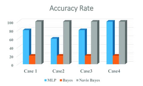 Accuracy Rate Of The Classifiers Download Scientific Diagram