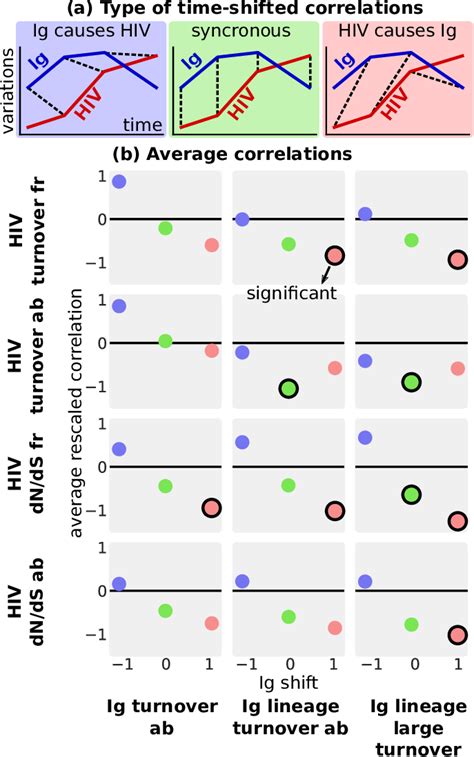 Testing Correlations Across Time Using Temporal Shifts Of The