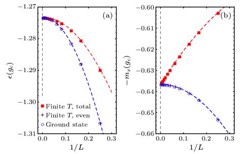 Chin Phys Lett 2023 40 1 010501 Finite Size Scaling Theory At A