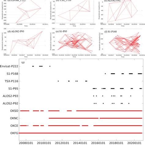 Temporal‐spatial Baseline Distribution Of The Sbas Network For The Six