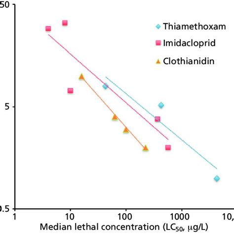 Median Lethal Concentrations Of Three Neonicotinoids Against Exposure