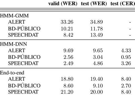 Wers [ ] And Cers [ ] On The End To End And Hmm Based Asr Systems