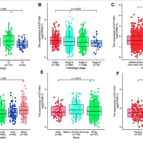 Association Between Lncrna St7 As1 Expression And Clinicopathologic