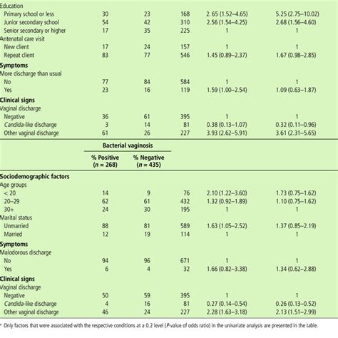 univariate and multivariate logistic regression analyses a of