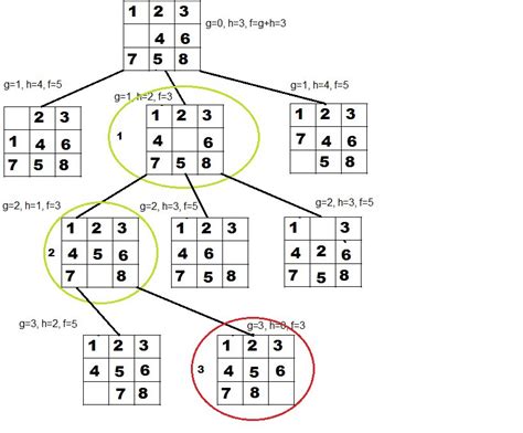 solving 8 puzzle using a algorithm good audience