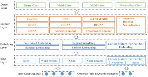 an open source neural hierarchical multi label text