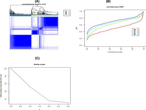 The Cluster Counts Evaluated Using Unsupervised Clustering Analysis A
