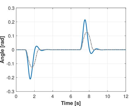 velocity of the payload with mpc blue solid line and input shaping