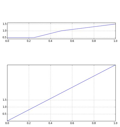 python same scale but different height for subplots
