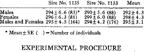 Mean Heart Rates Of Day Old S C While Leghorn Chicks According To
