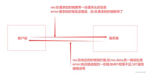 axios请求拦截和响应拦截 axios请求拦截器和响应拦截器 如果决定要走又何必挽留的博客 csdn博客