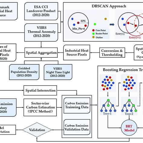 Flowchart Of The Data Processing And Modeling Methodology Utilized In