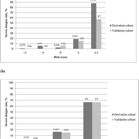 Discriminatory Performance Of Risk Score For Differentiating Severe