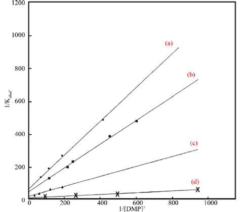 Dependence Of The Observed Pseudo First Order Rate Constant 1 K Obsd