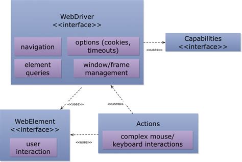 test automation with selenium webdriver java and junit