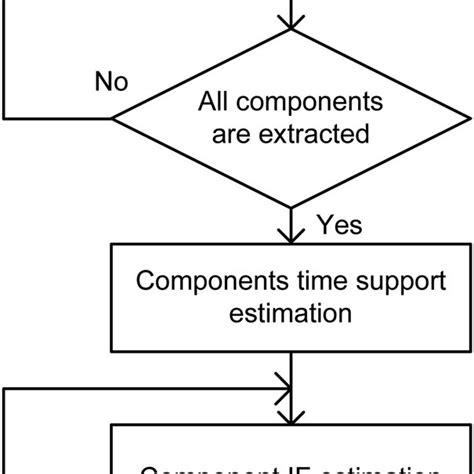 Simplified Flowchart Of The Proposed If Estimation Algorithm Download
