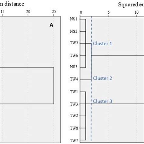 Dendrograms Resulting From The Hierarchical Clustering Analysis Of