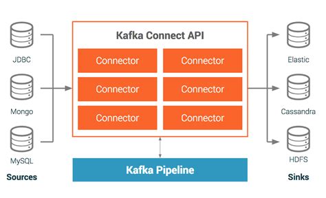 streaming data pipelines using kafka connect by maha amer medium