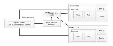 “apache spark spark sql dataframe dataset”
