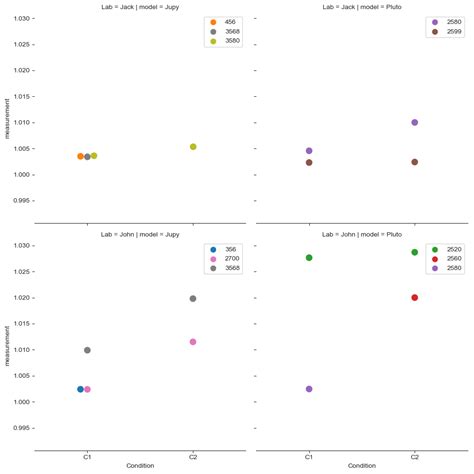[code] a facet specific legend in each facet of a facetgrid seaborn pandas