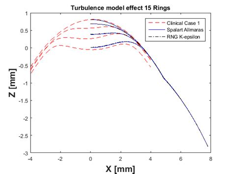 Turbulence Model Effect And Comparison With The Clinical Data
