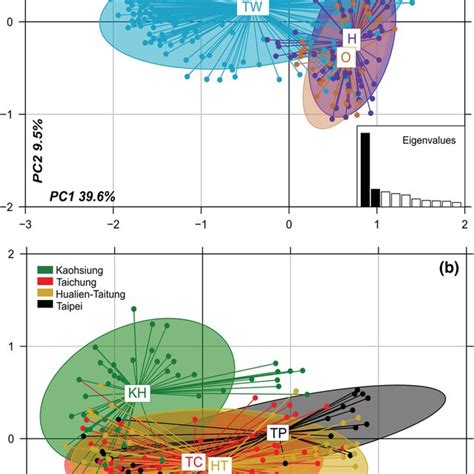 Principal Component Analysis Clustering Revealing The Population