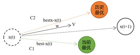 粒子群算法 函数寻优 Matlab 墨天轮
