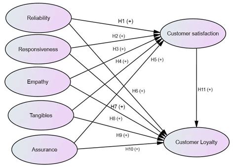 Models And Hypotheses Proposed By Authors Download Scientific Diagram