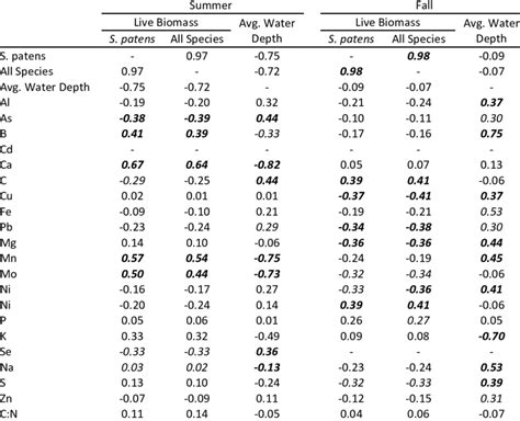 Pearson Correlation Coefficients For Live Biomass Average Water Depth
