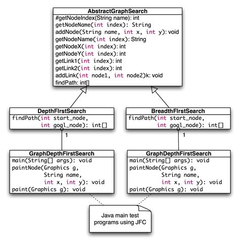what does the following uml diagram entry mean setheighth