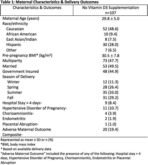 1011 What Is The Optimal Maternal Vitamin D Level For The Prediction