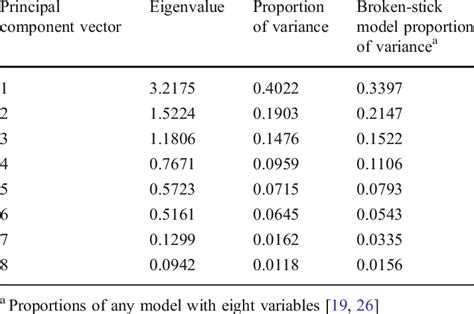 Eigenvalues And Proportion Of Variance Explained By Eight Prin Cipal