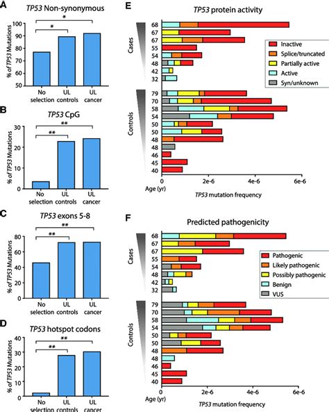 Evidence Of Positive Selection In Tp53 Background Mutations From Uls