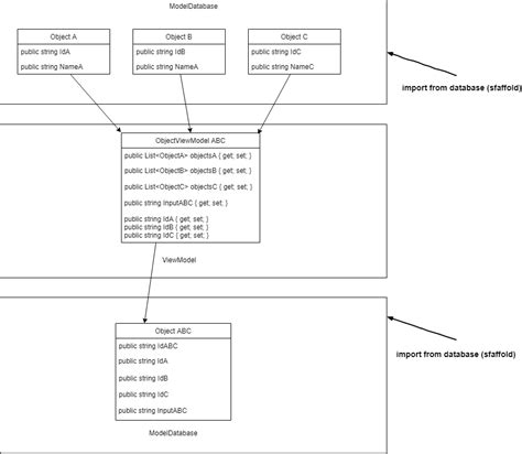 how to insert data from viewmodel to database with using