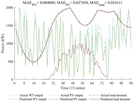 Energies Free Full Text A Grid Connected Microgrid Model And