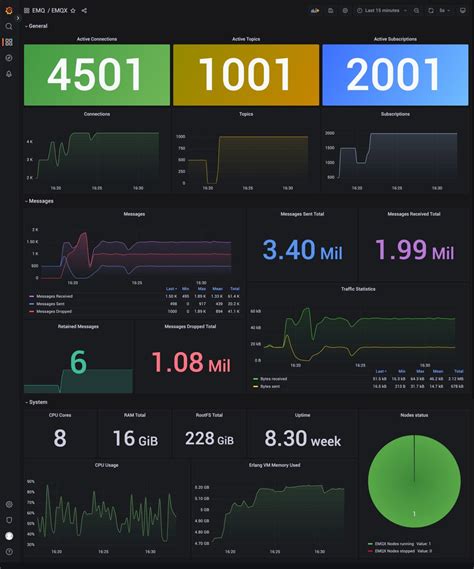 monitoring mqtt broker with prometheus and grafana emq