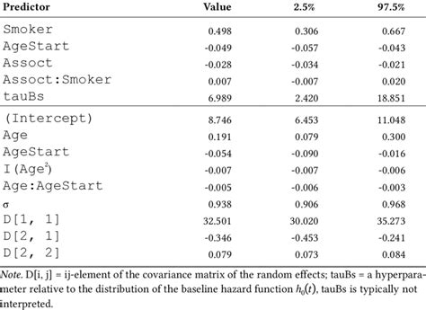 Parameter Estimates And 95 Credible Intervals For The Joint Model With