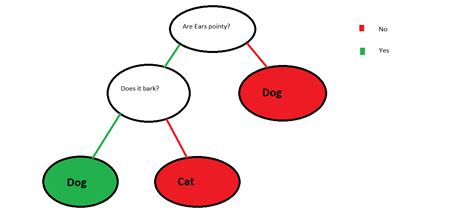 3 Decision Tree Based Algorithms For Machine Learning