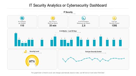 Top 10 Cybersecurity Dashboard Templates With Samples And Examples