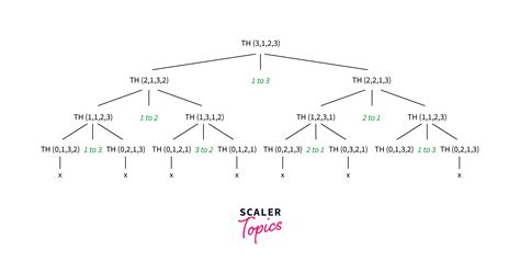tower of hanoi scaler topics
